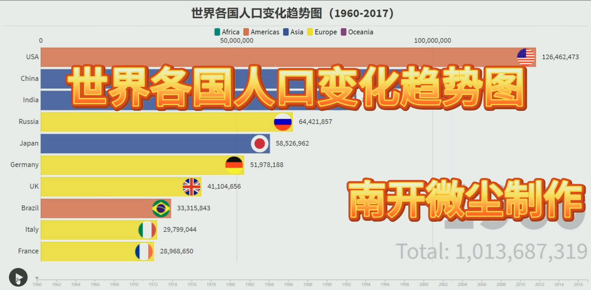 世界各国人口变化趋势