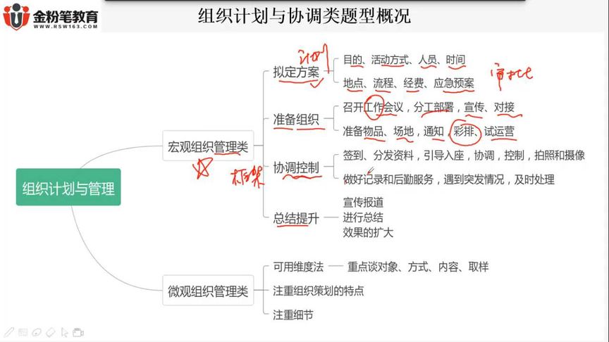 事业单位医疗岗结构化面试之组织计划与管理(1)