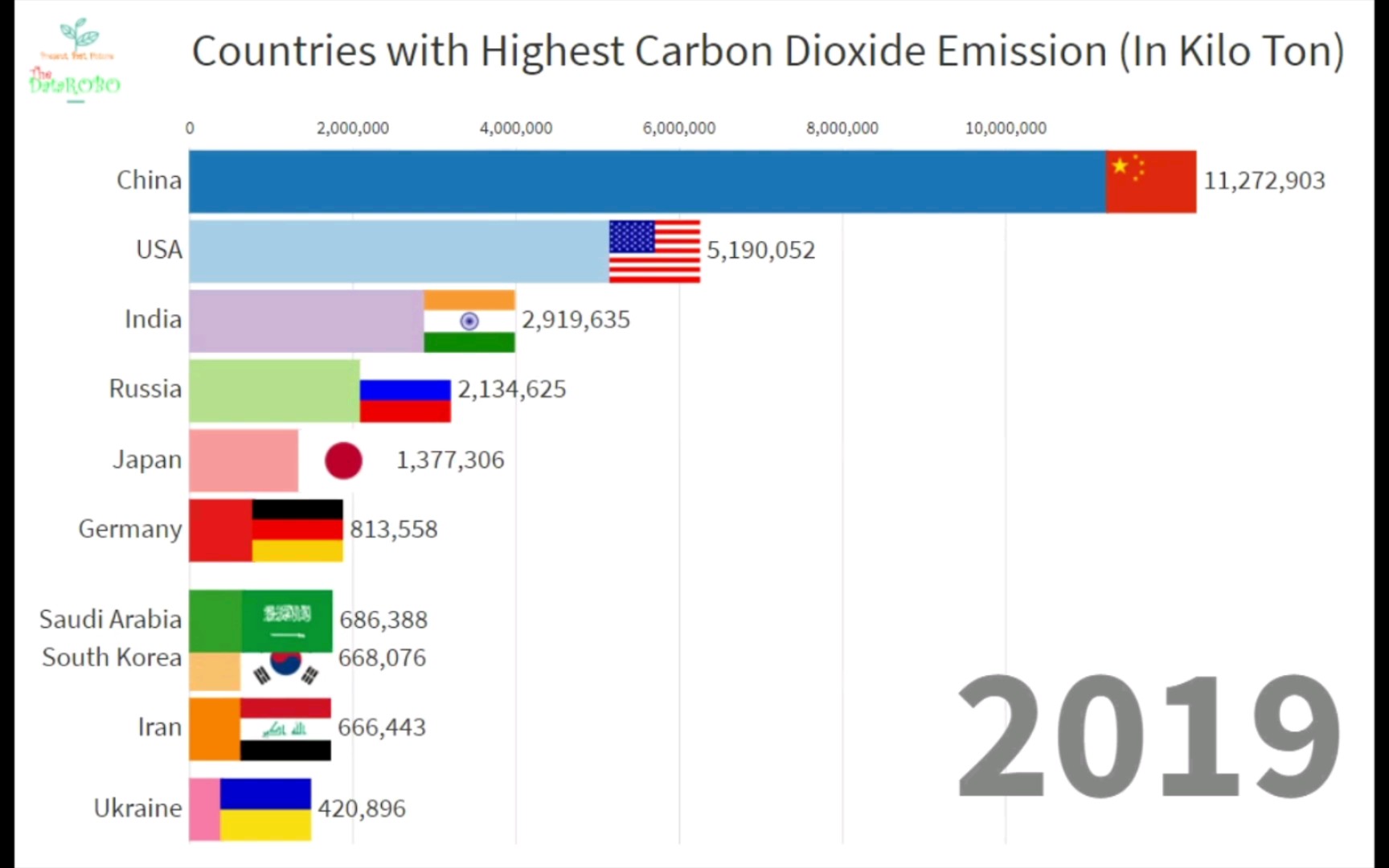 碳排放前十国家数据变化图