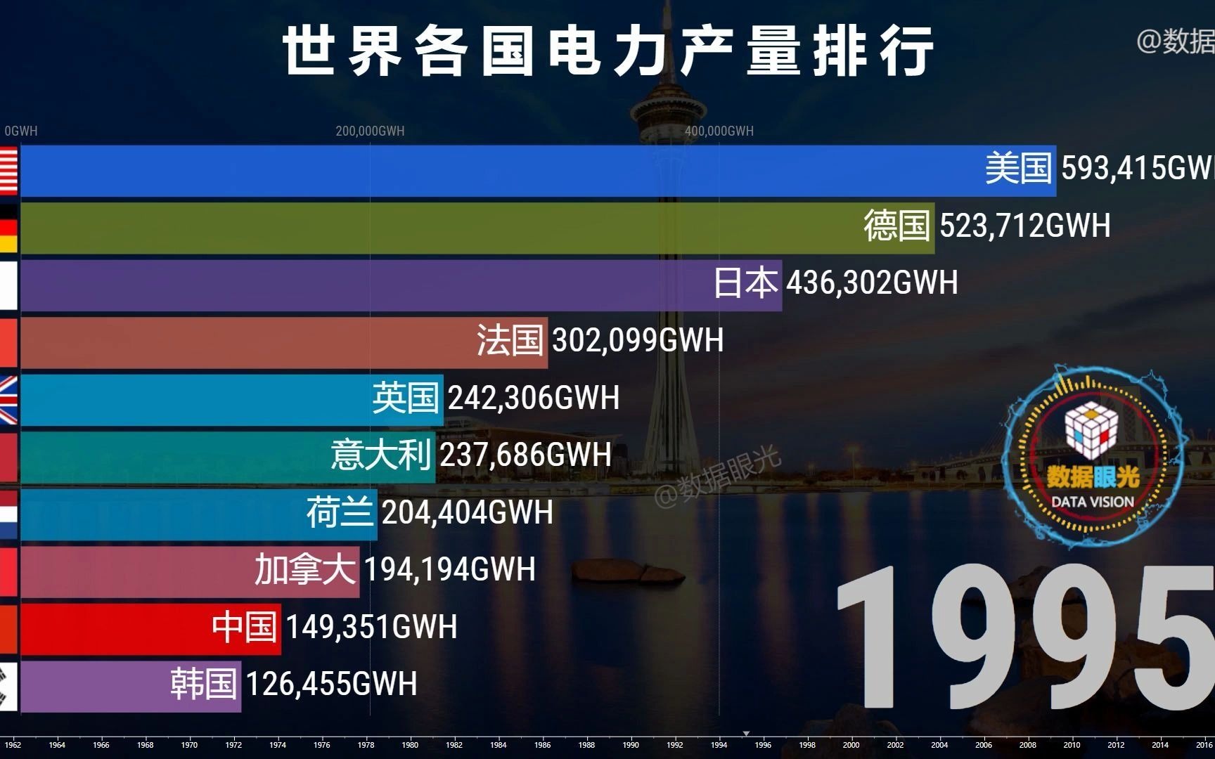 电力是国家的一项基础保障 看世界各国电力产量排名