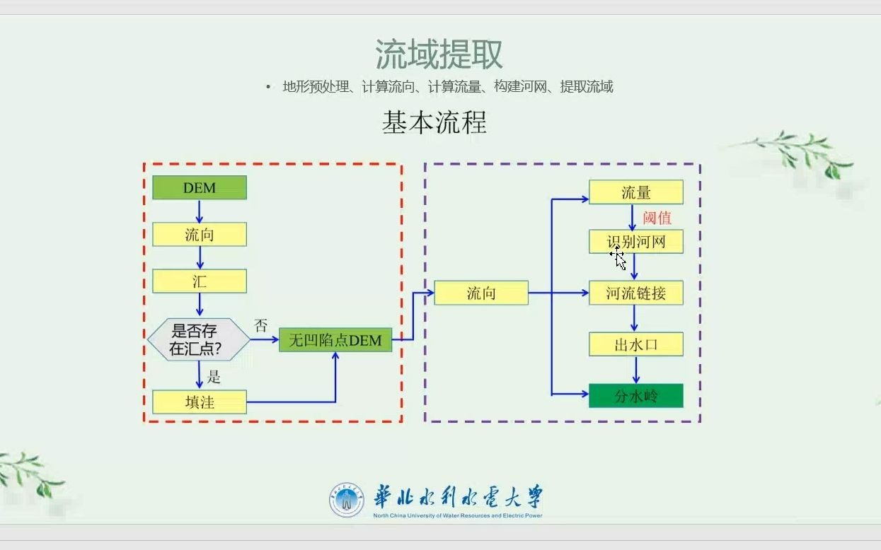 流域提取2—ArcGIS操作