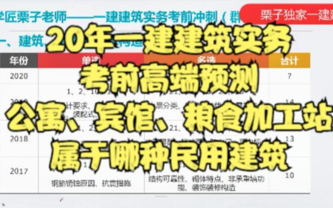 20年一建建筑考前预测:建筑物按用途和规模如何分类,简单却有坑
