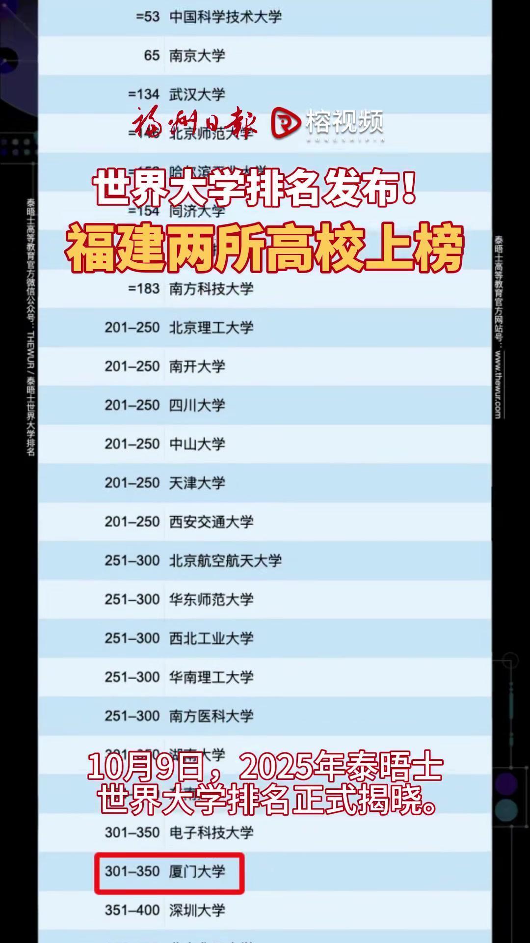 世界大学排名发布!福建两所高校上榜!#世界大学排名#福建#福州大学#...