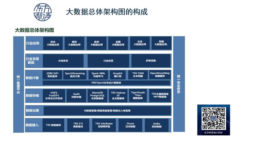 东方林语说AI-2:大数据总体架构的构成