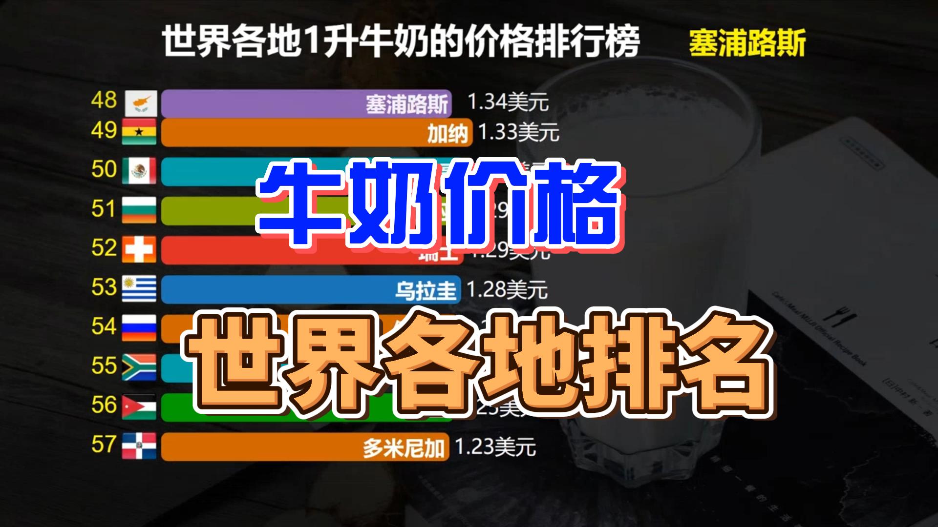 世界各地牛奶价格排名,港澳地区消费真高