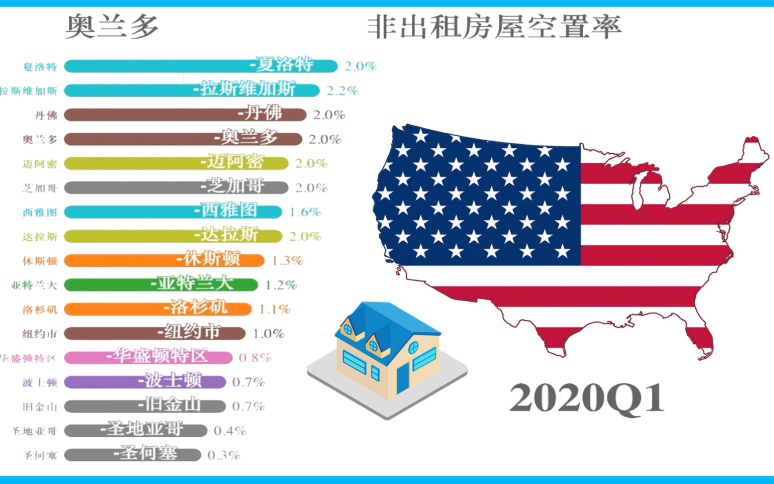 美国房产投资指标|2005年至2020年房屋空置率Vacancy Rate的变化,1...