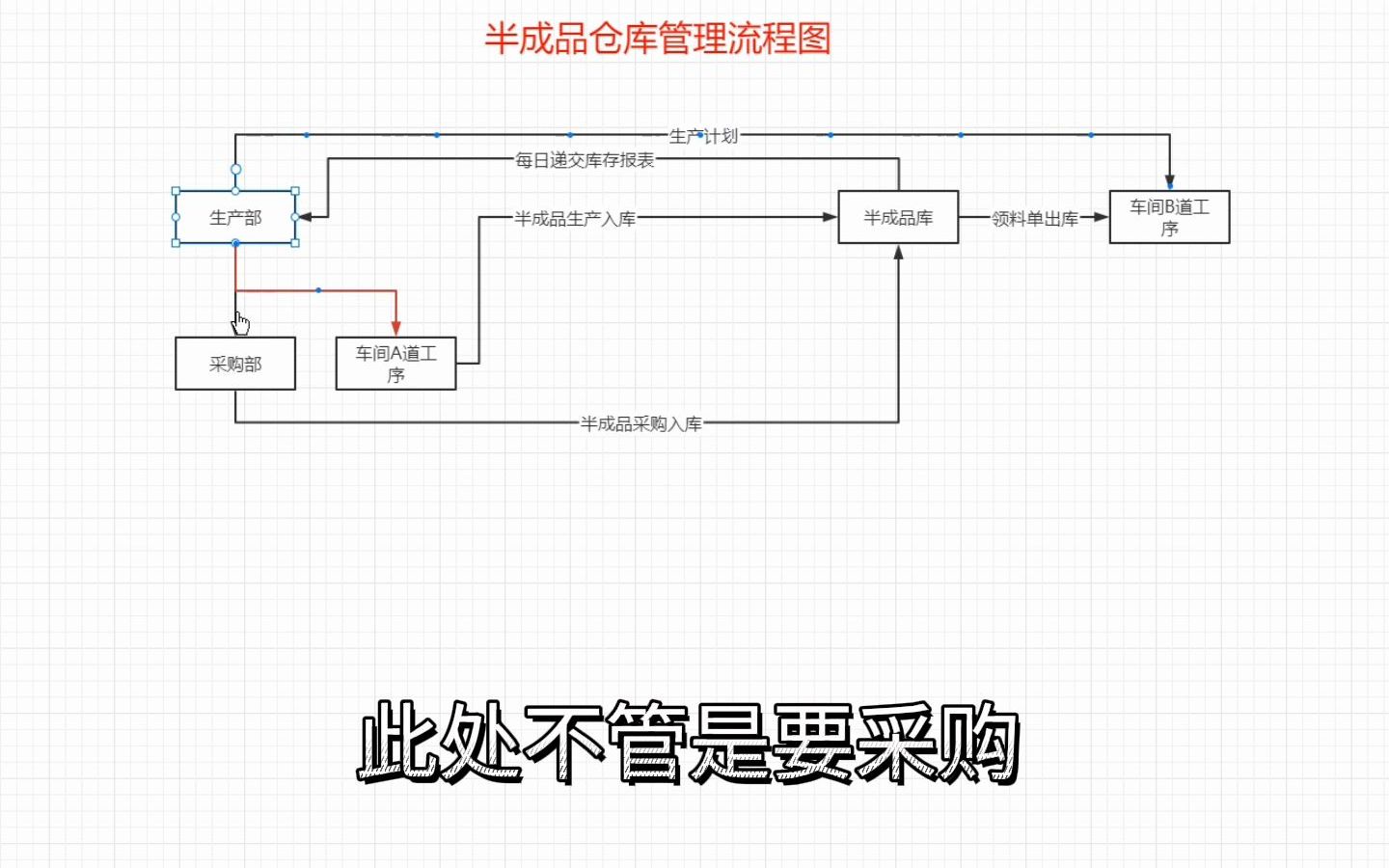 仓管小白一眼就能读懂的半成品仓库管理流程图|第27记