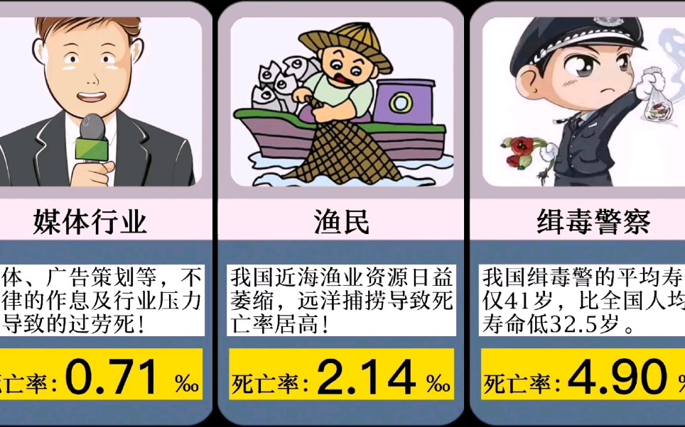 中国十大高死亡率职业!