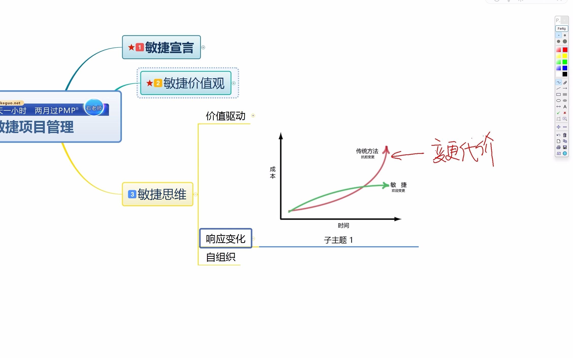 第4课:敏捷思维—PMP之敏捷项目管理
