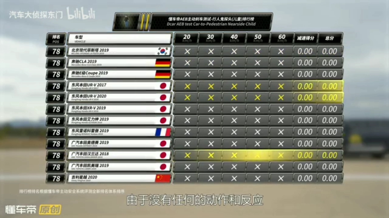 【测试成绩分析】懂车帝AEB主动刹车测试成绩分析-东风本田UR-V