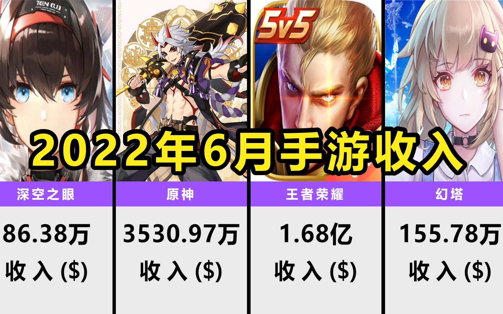 2022年6月手游流水收入,原神上升!深空之眼、幻塔下降!【数据可视化...