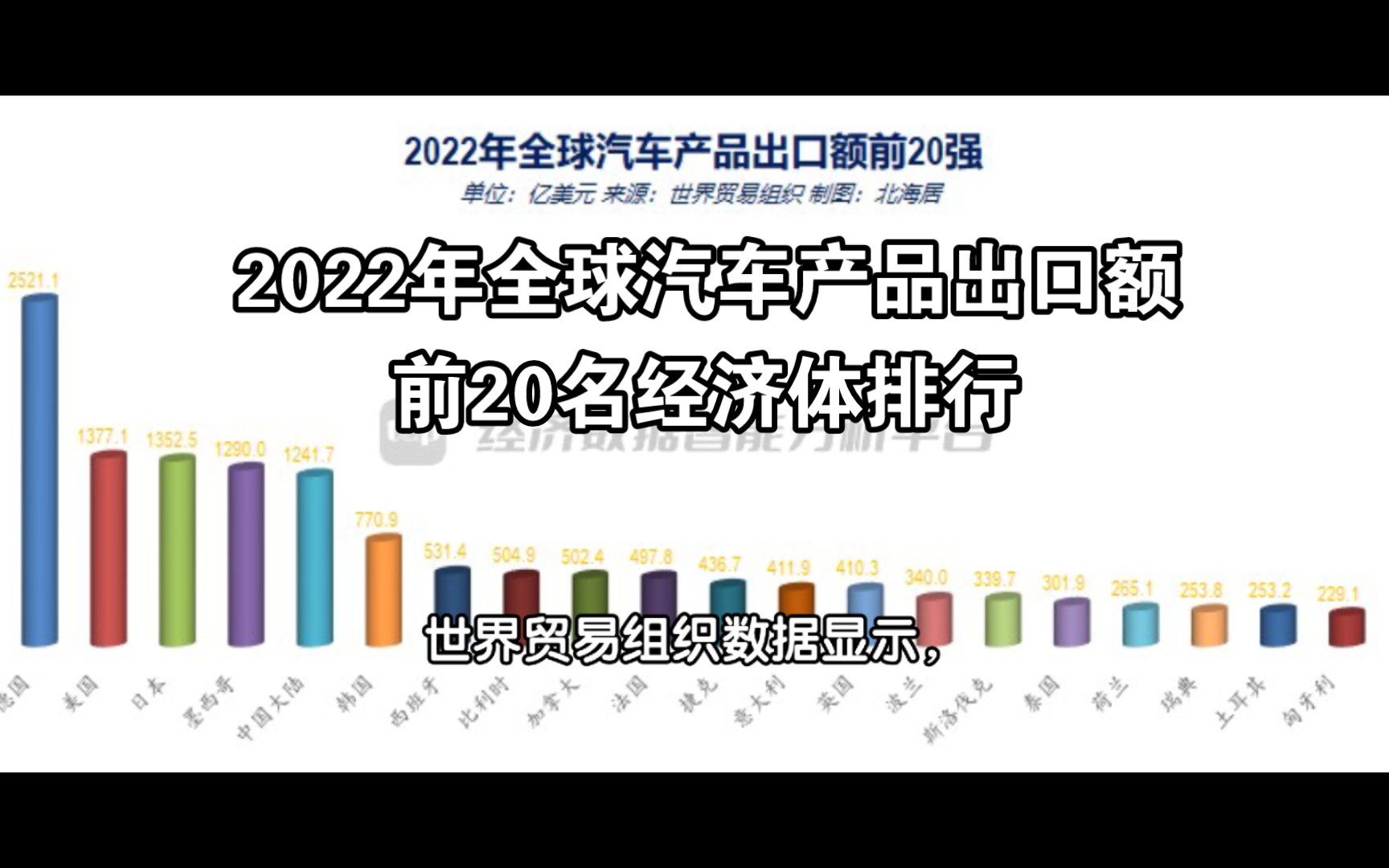 2022年全球汽车产品出口额前20名经济体排行