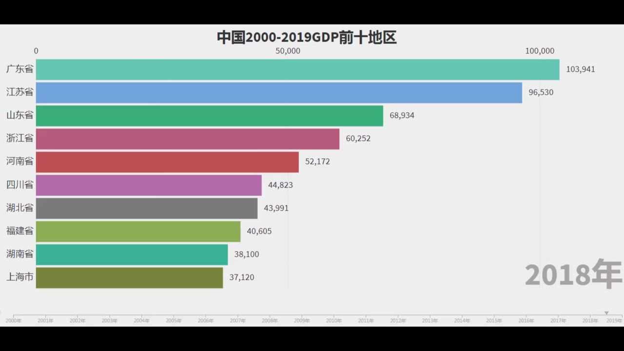 中国2000-2019年GDP前十地区动态变化趋势