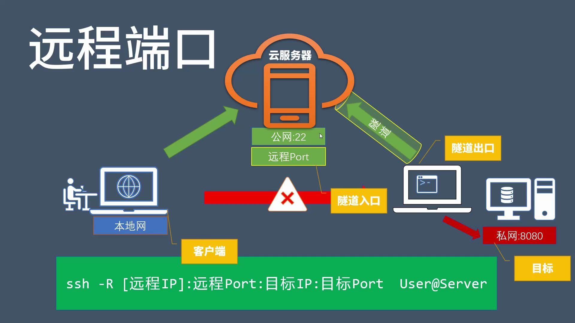 【秒懂】5分钟学会SSH端口转发,远程工作用得着 | 如何充分利用云...