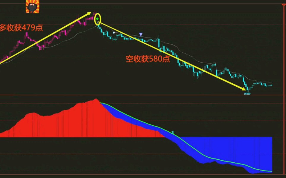文华财经多空主图指标公式