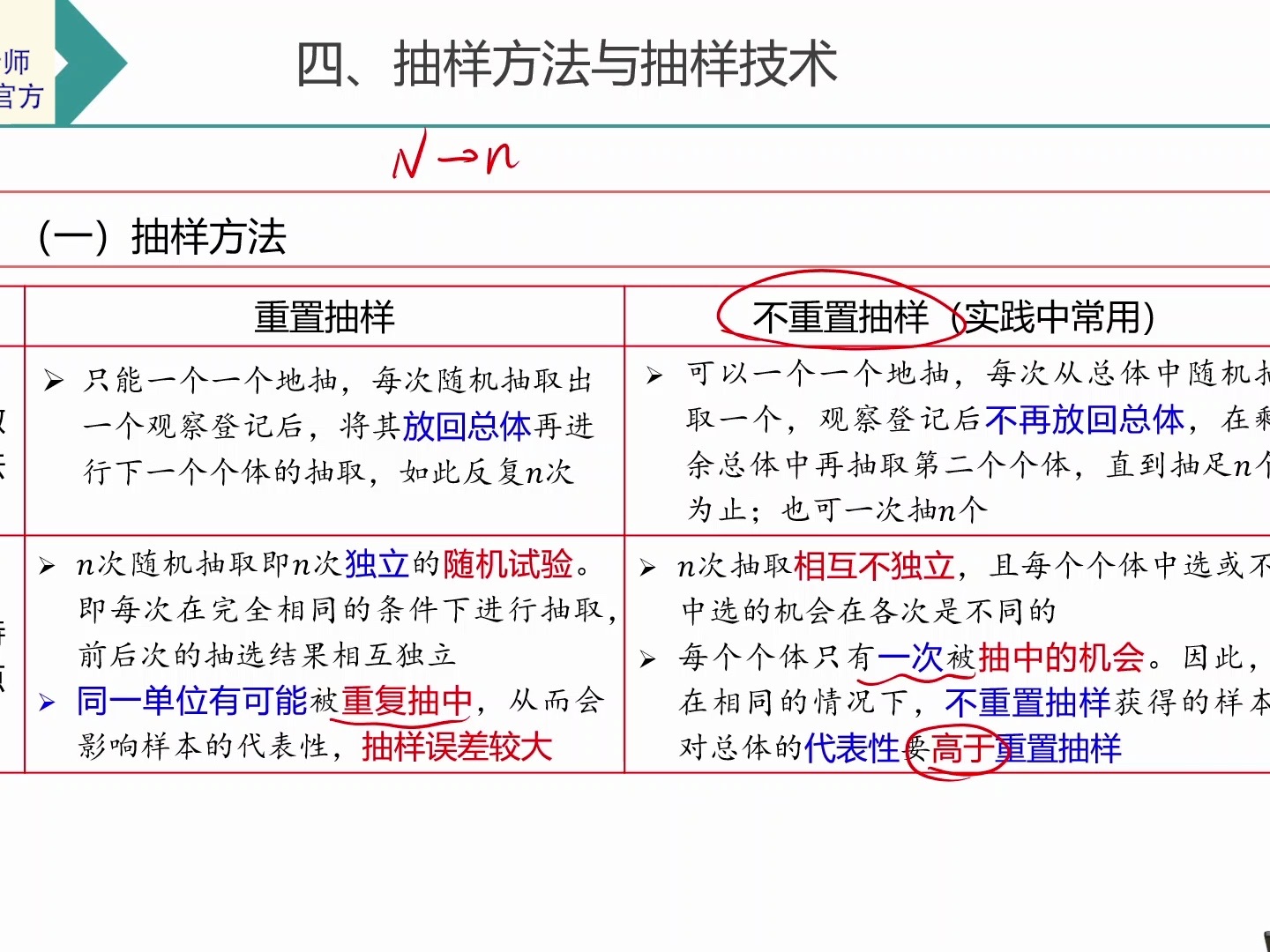 【统计学】7.1.4.1抽样方法