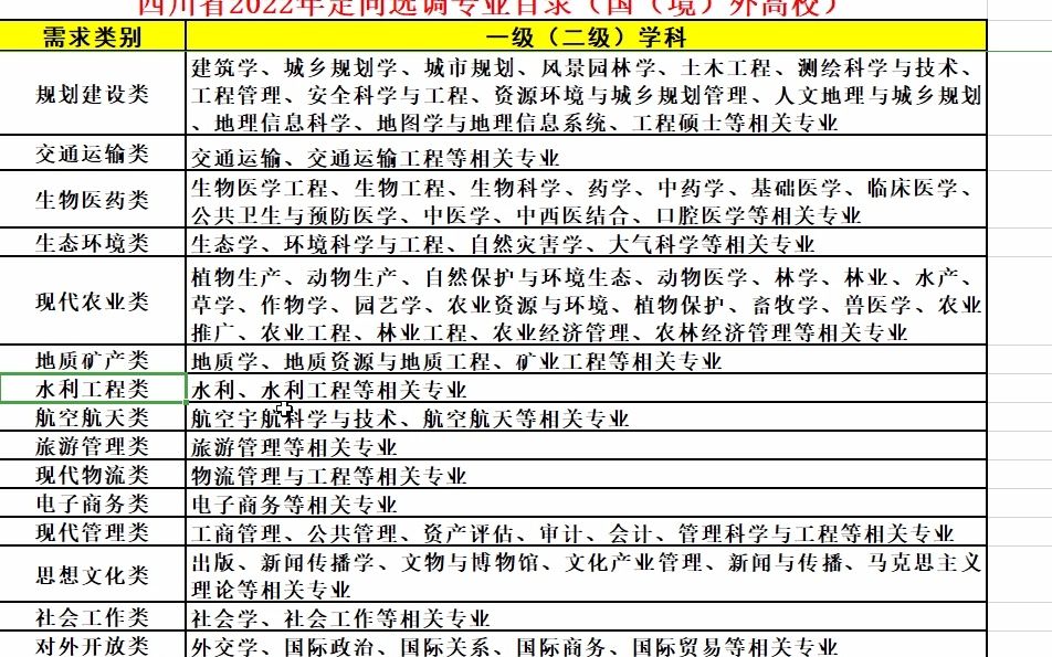 四川省2022年定向选调国外高校专业目录清单