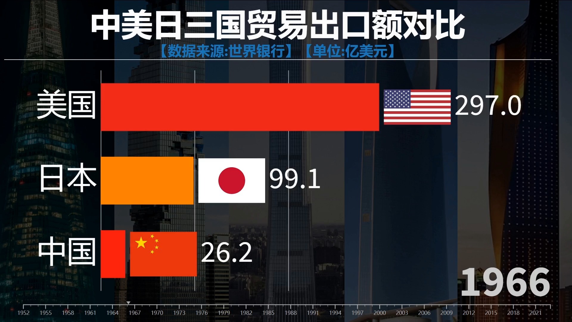 中美日三国贸易出口额对比,艰苦奋斗,走向外贸强国