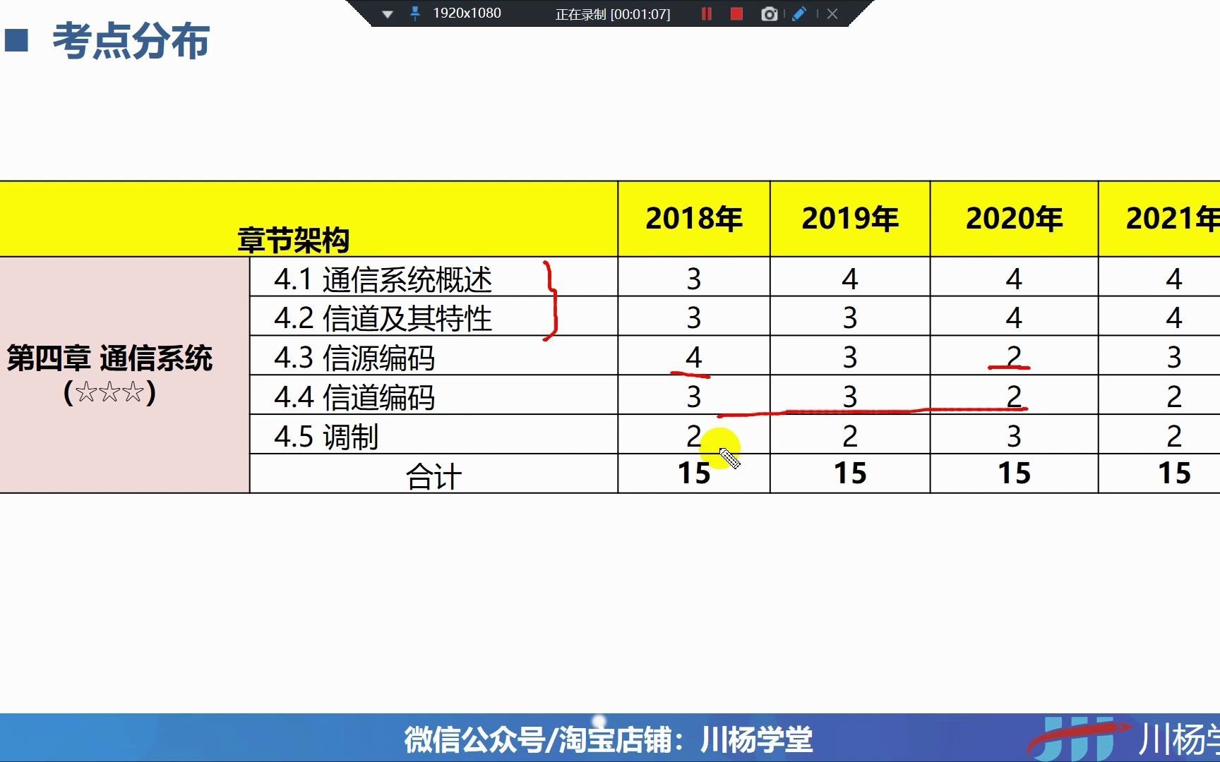 2022年川杨学堂通信工程师中级-综合能力精讲课4.1 通信系统概述