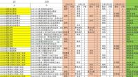 二级建造师建筑工程管理与实务历年真题分值分布