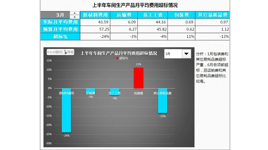 按月份动态查看上半年车间生产产品平均费用超标情况图表案例教程