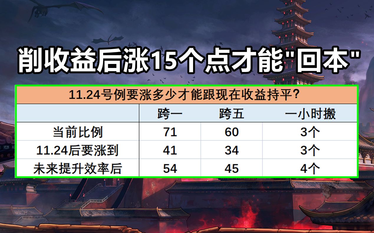 国服削弱收益后,比例要涨多少才能收益持平?
