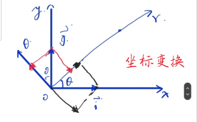 开普勒三定律推导2-运动的描述 极坐标系