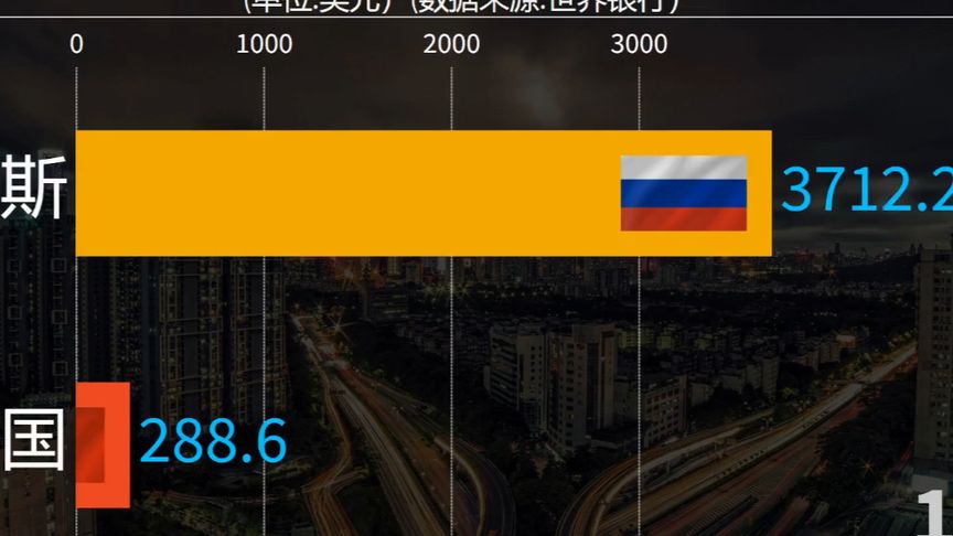 中国与俄罗斯人均GDP对比,两国差距如何? #全球排行榜