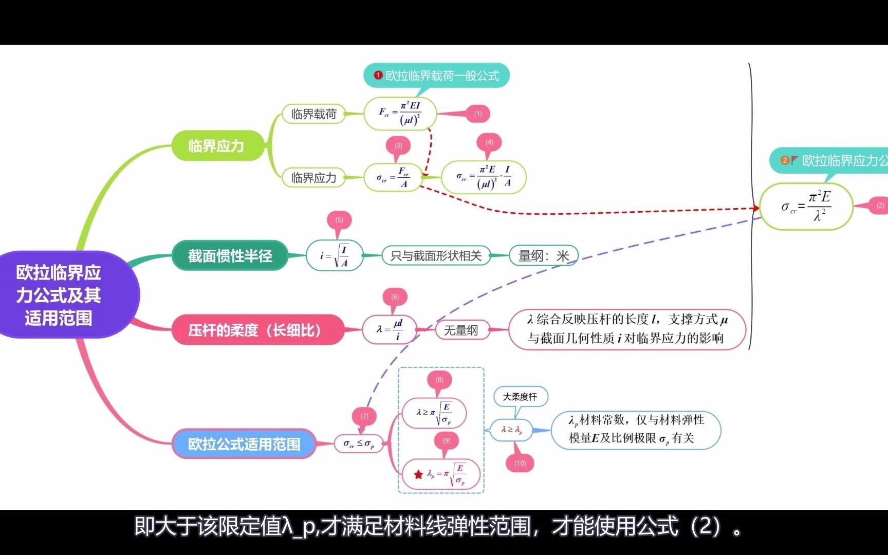 材料力学之11.15 欧拉临界应力公式及其适用范围