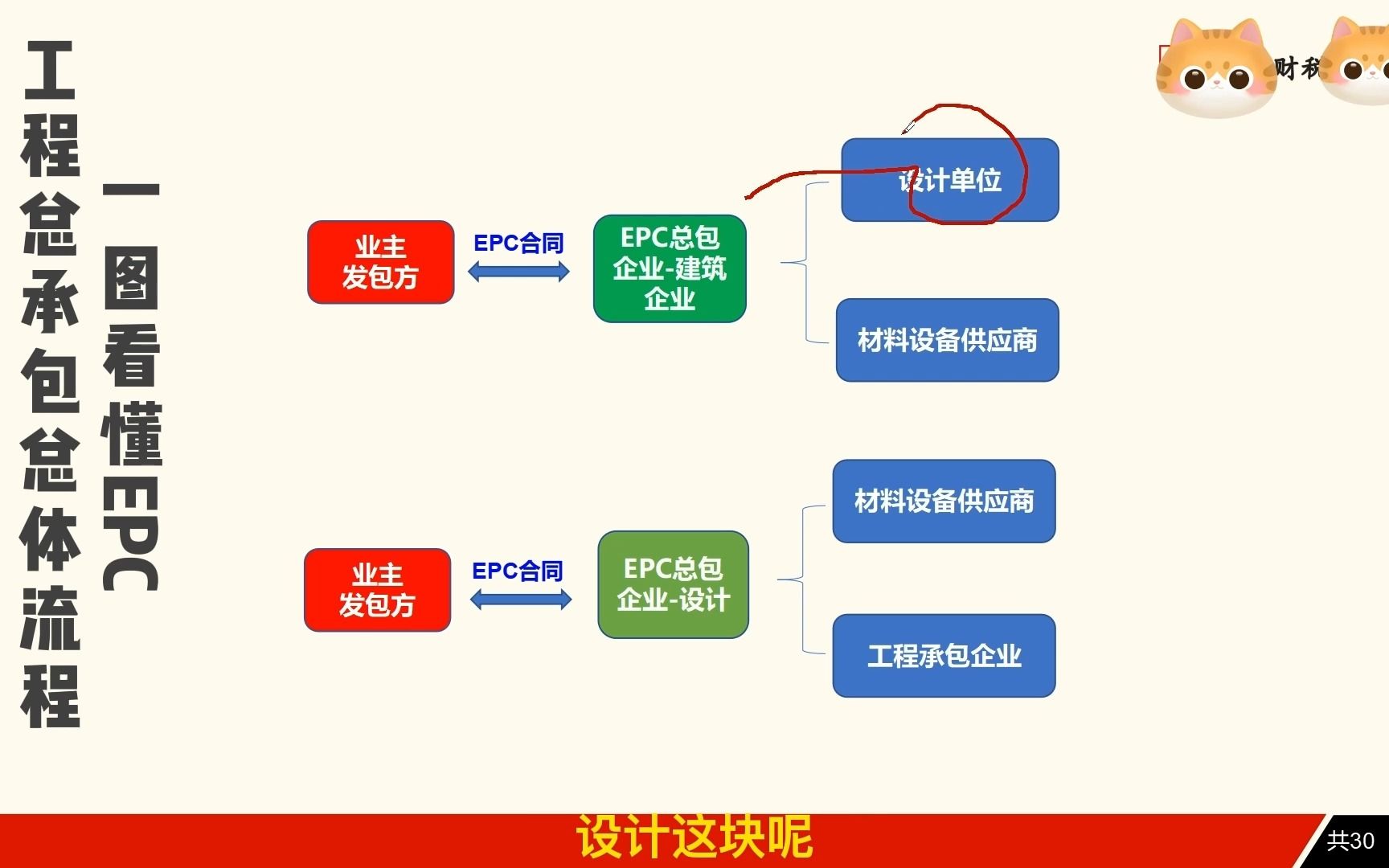 一图看懂EPC工程总承包总体流程 主讲:郑老师