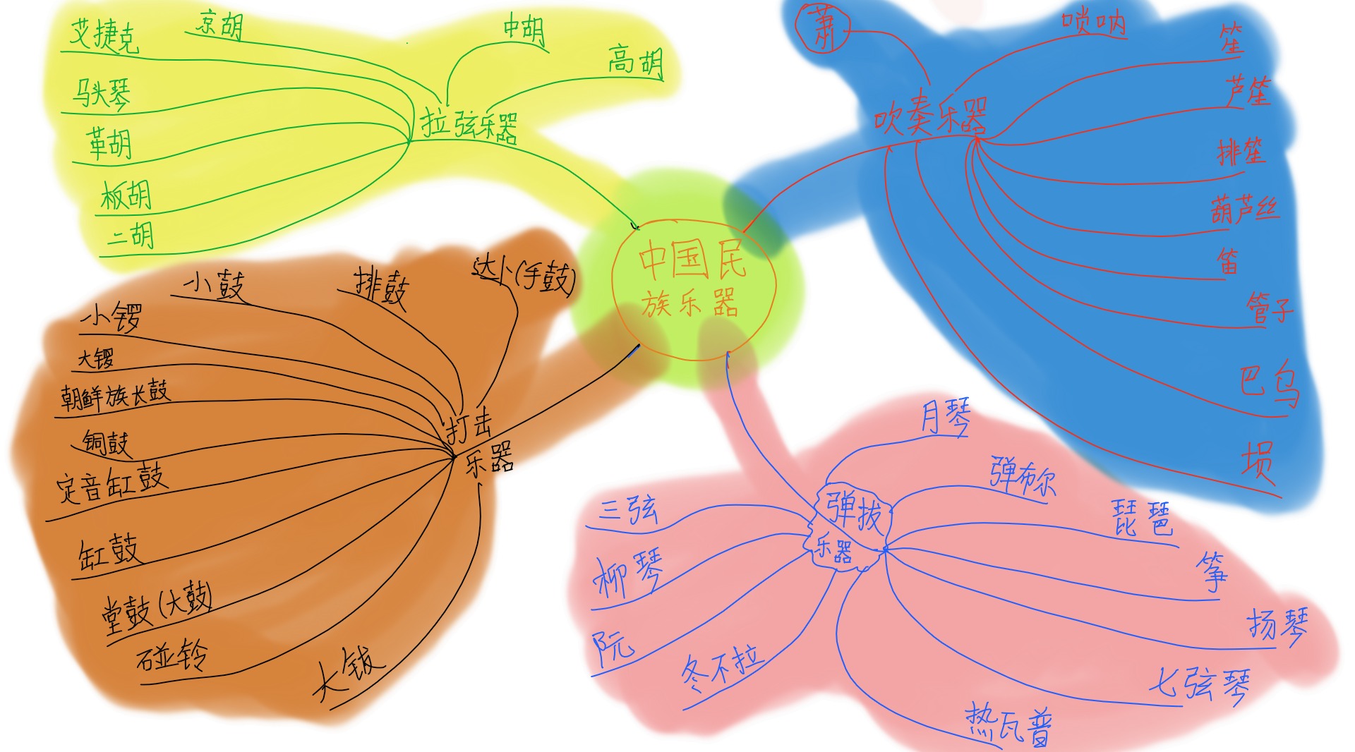 手绘思维导图:四大类民族乐器记心间