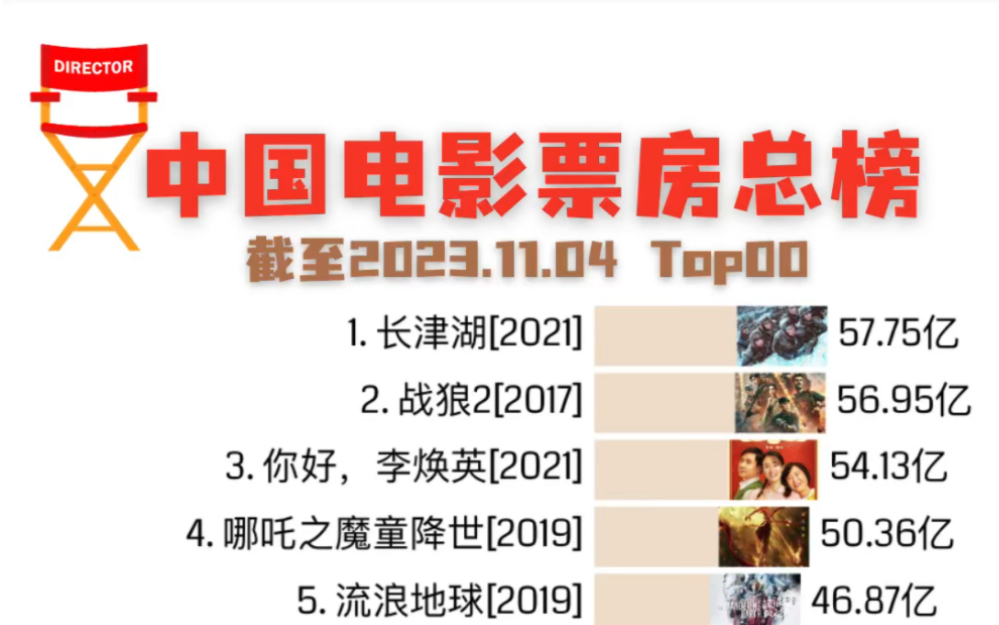 中国电影票房总榜Top100(2023.11.04)