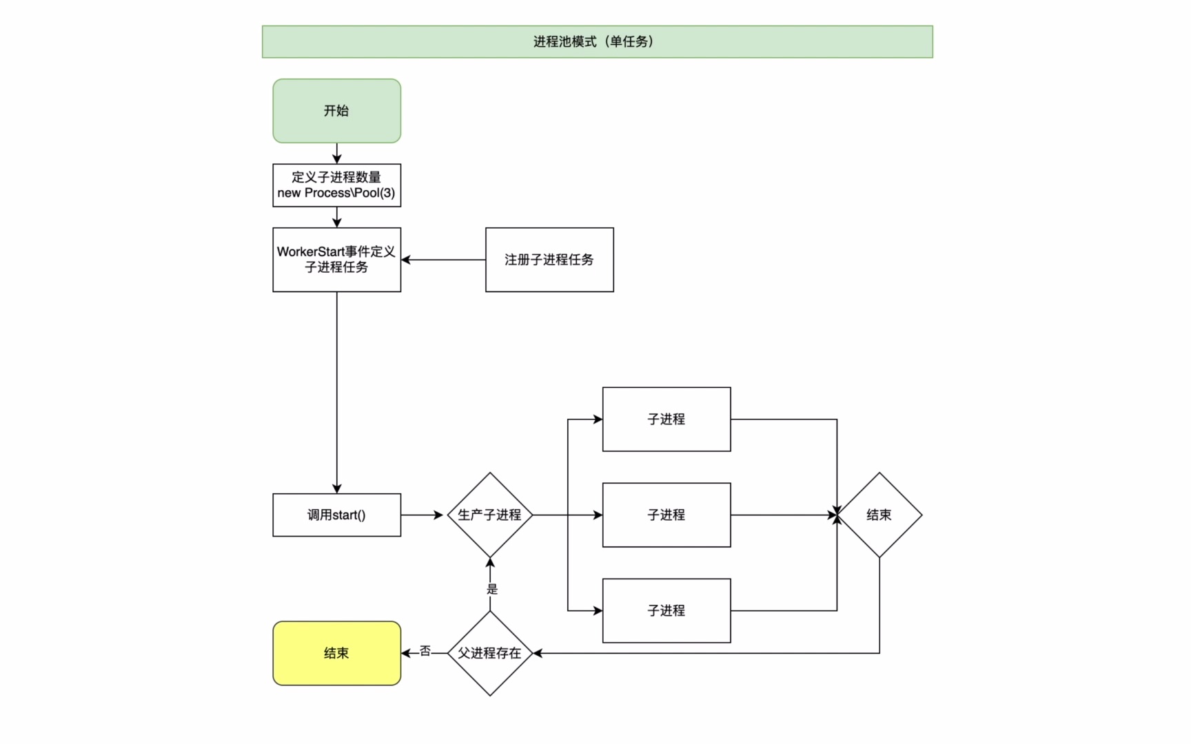 swoole进程管理