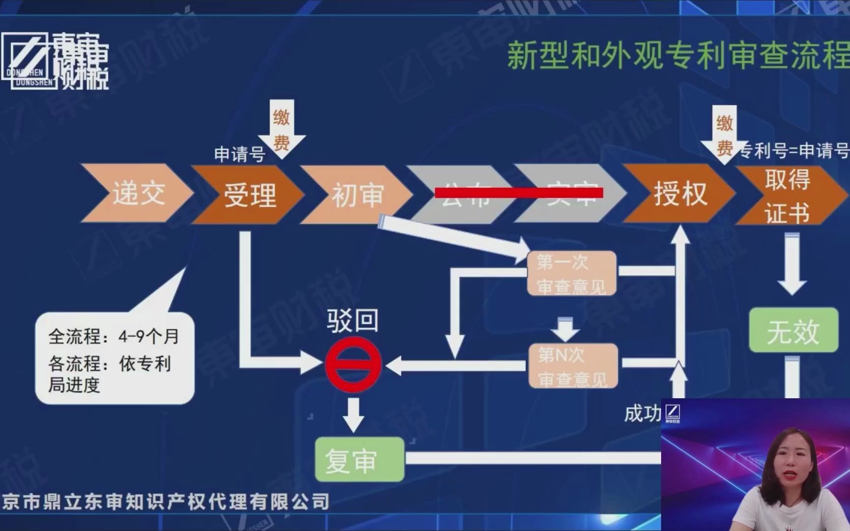 专利申请流程详解之五实用新型和外观专利审查流程2|东审知识产权代理