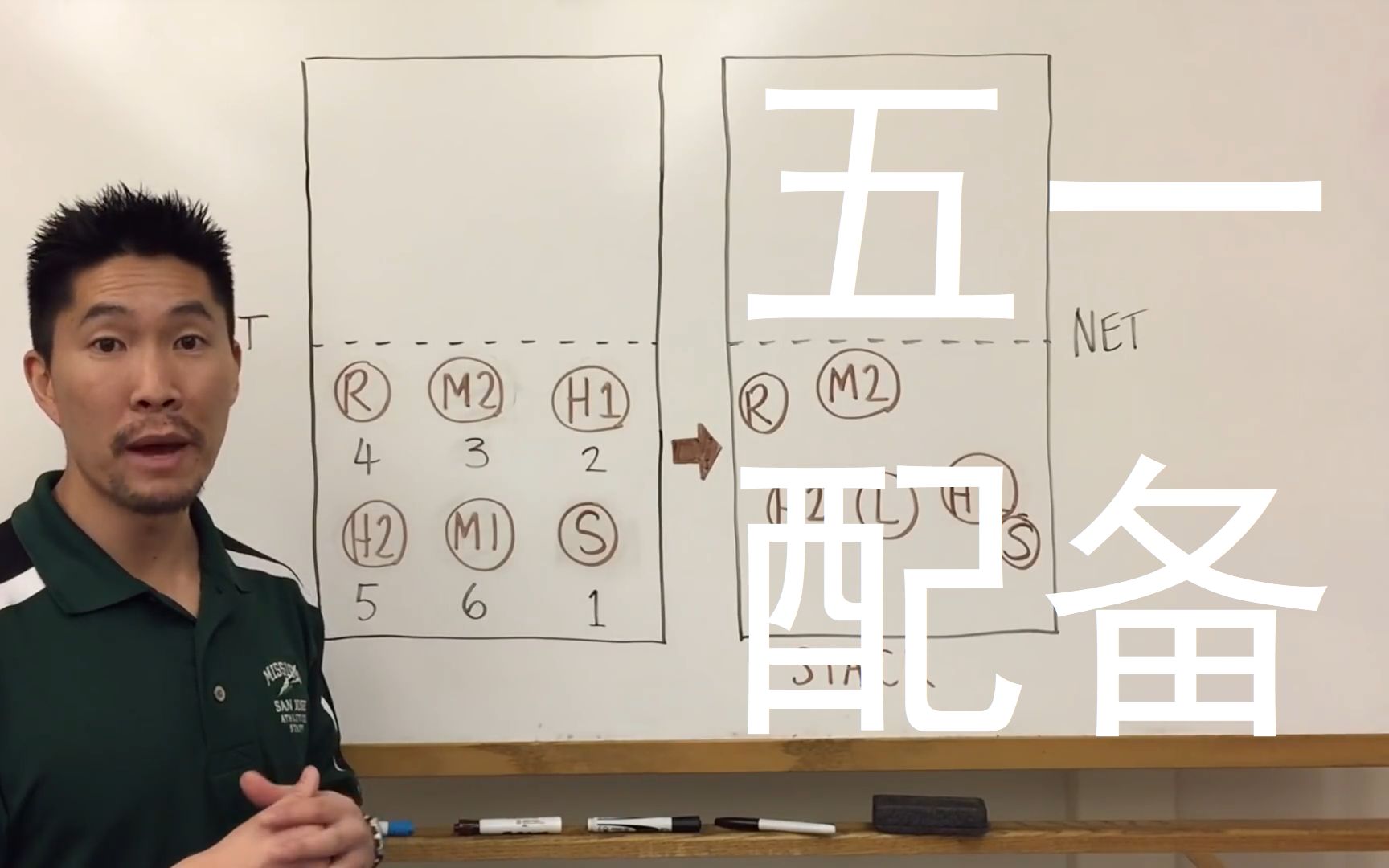 (原创中文字幕)丹尼教练排球教学(五一配备接发球站位轮转)排球进攻...