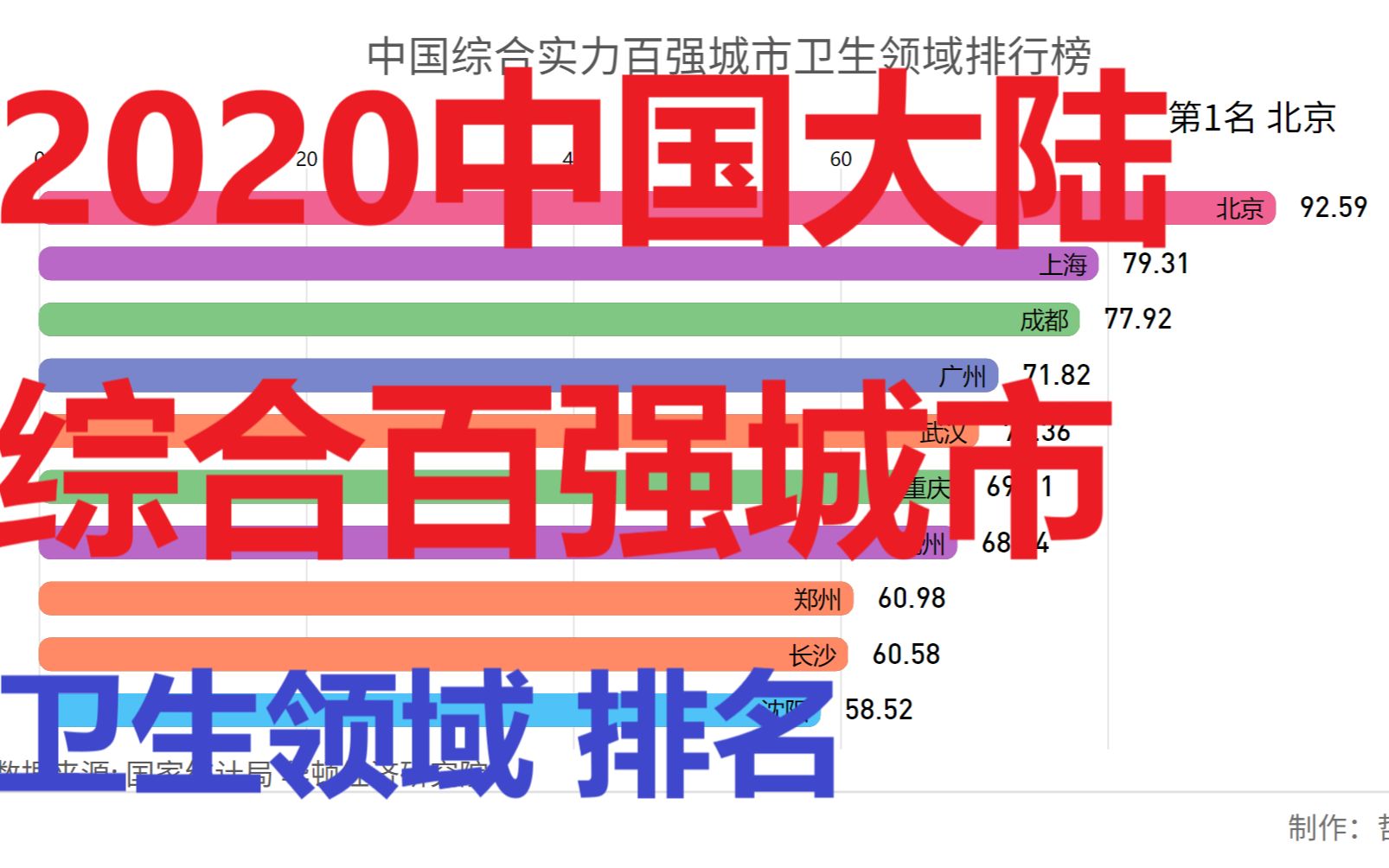 【数据可视化】2020综合百强城市卫生领域排名