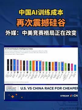 中国AI训练成本再次震撼硅谷,外媒:中美竞赛格局正在改变#AI #人工智能