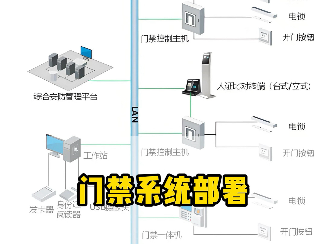 门禁系统部署拓扑图#海康威视 #智能化弱电工程 #技术分享 #海康威视...
