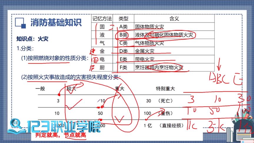 消防小串讲:按照燃烧对象的性质分类