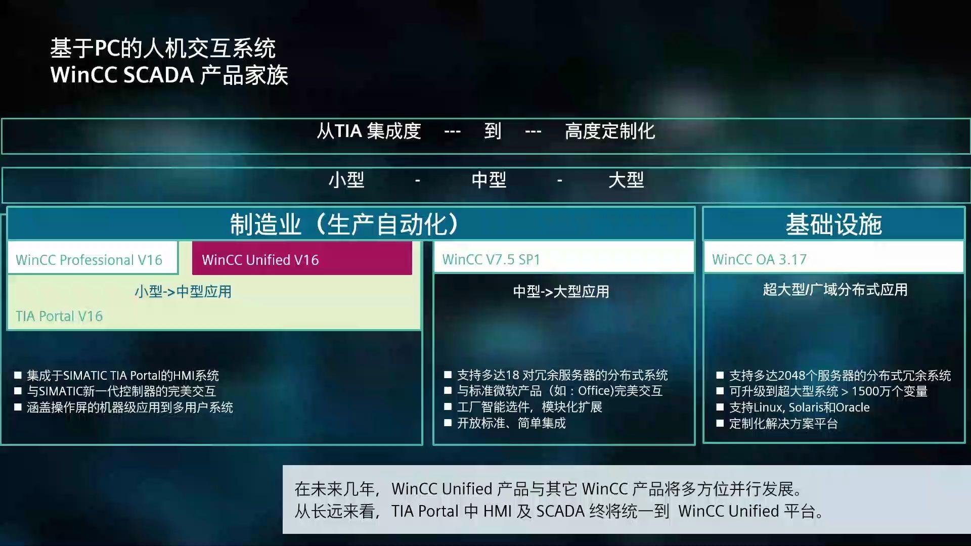 【小西微课】西门子全新一代 HMI 及SCADA 系统WinCC Unified
