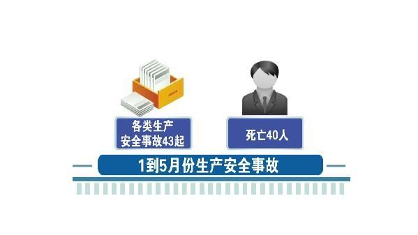 这指标,越低越好!前五个月全市生产安全事故“双降”