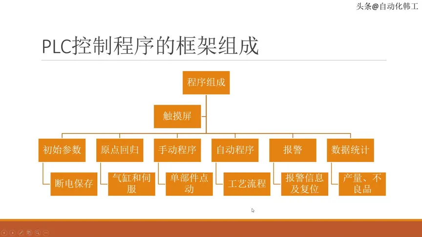PLC程序整体框架结构,麻雀虽小,五脏俱全
