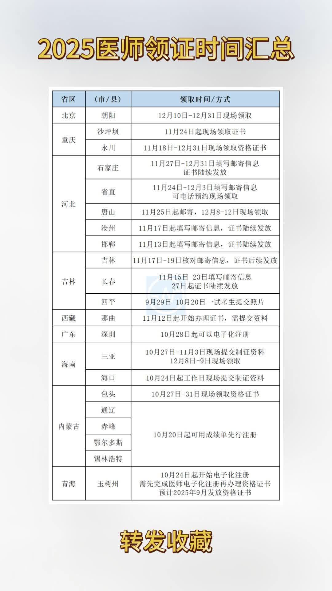 一地开始提交二试材料制作证书!附证书领取汇总 #临床执业医师考试 #...