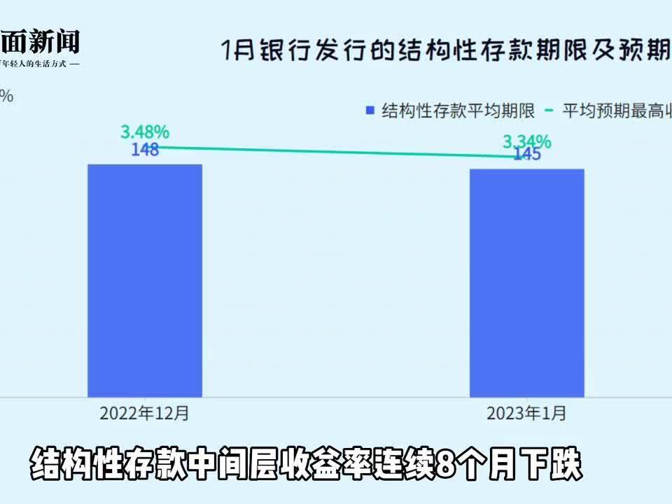有数说|银行结构性存款规模创8年新低