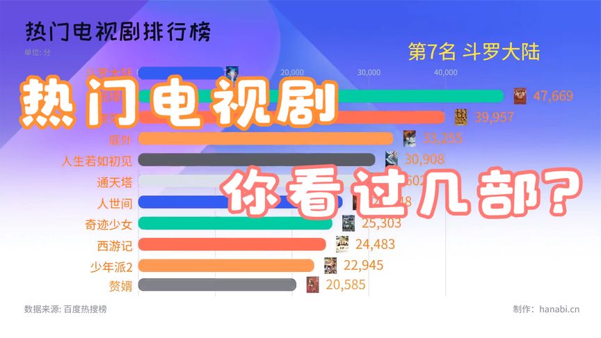 热门电视剧排行榜,你看过几部?