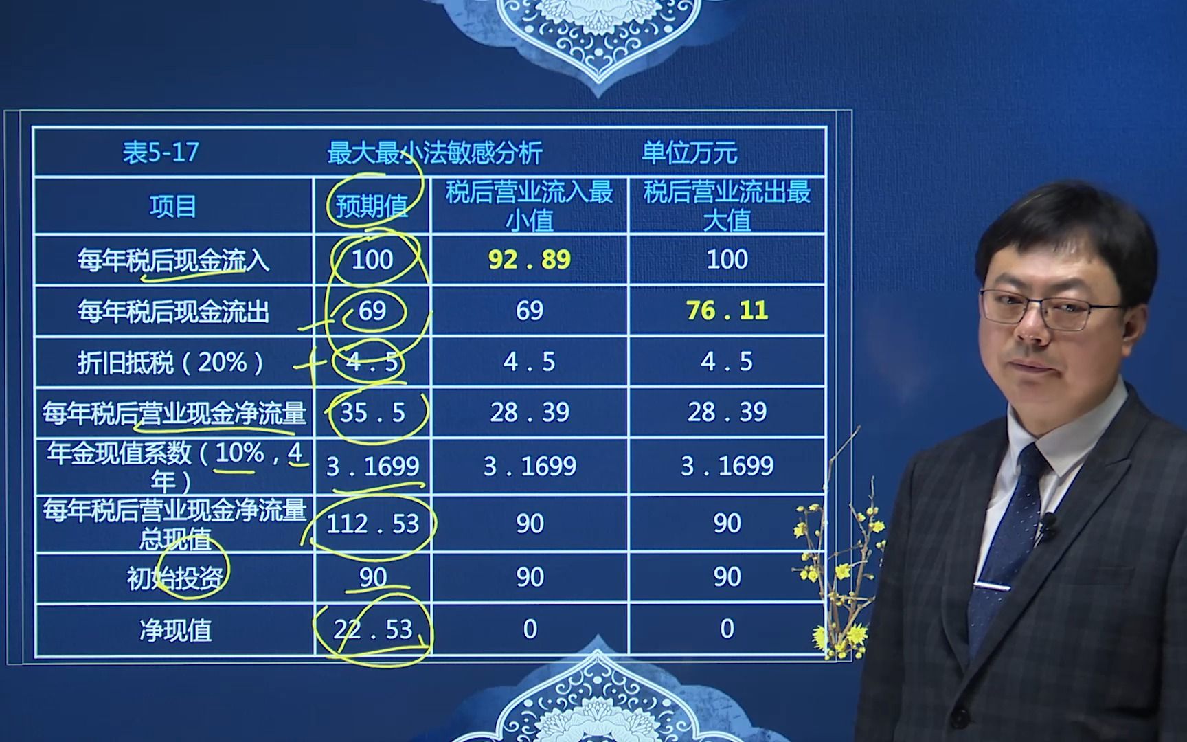 2021注会考试财管教材精讲第五章第五节投资项目的敏感性分析