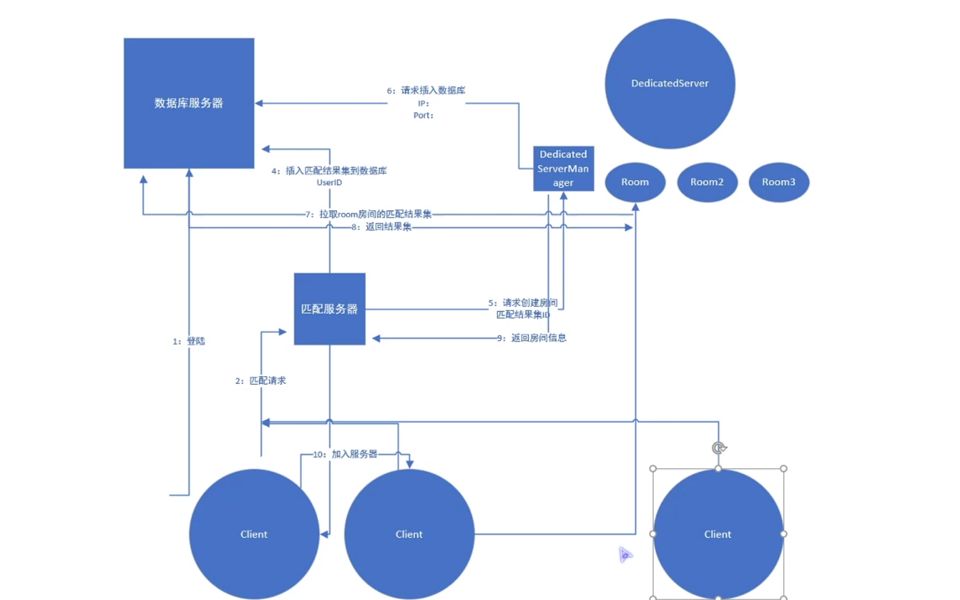 UE4 服务器端架构讲解