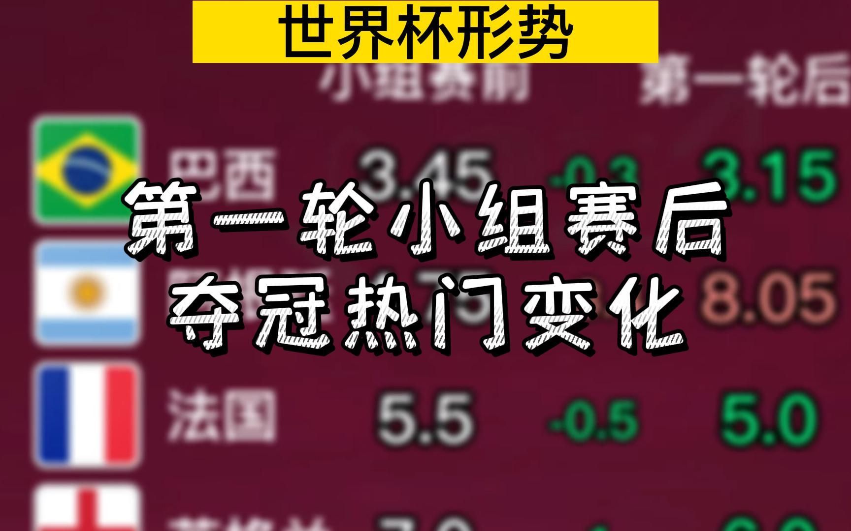 世界杯第一轮小组赛后,夺冠热门赔率变化