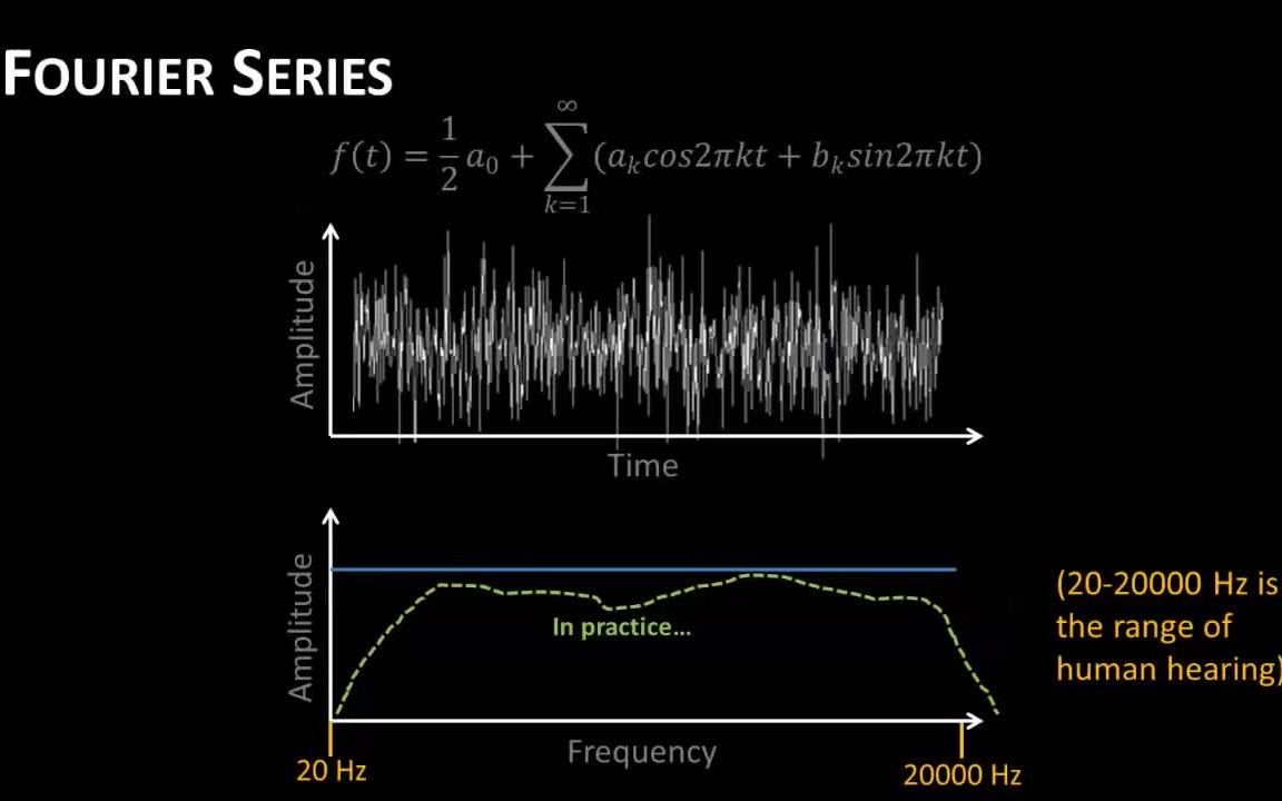 【傅里叶变换与小波变换】- by Simon Xu (英文字幕)