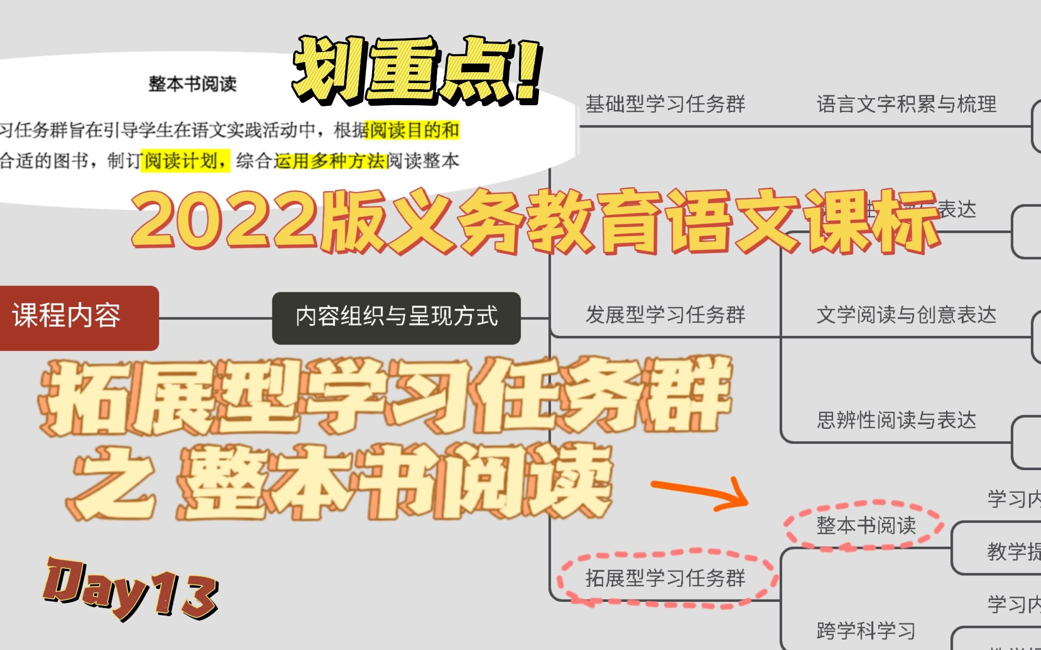 【学习新课标】(2022年版)语文课标划重点!打卡学习第13天:新增!课程...